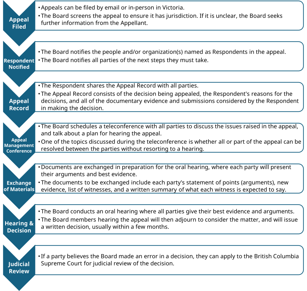 Appeal Process - BC Community Care and Assisted Living Appeal Board