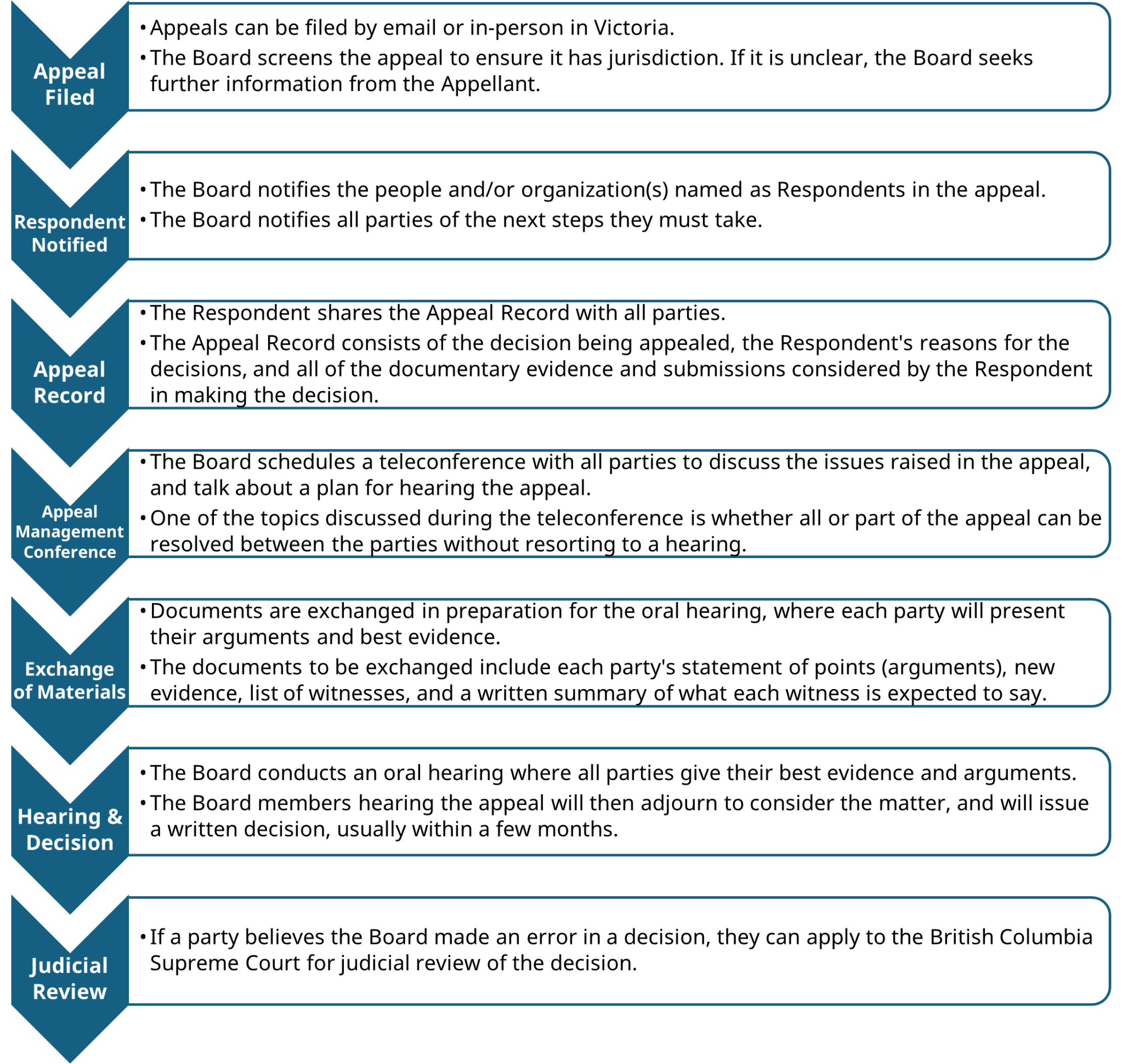 Appeal Process - BC Community Care and Assisted Living Appeal Board